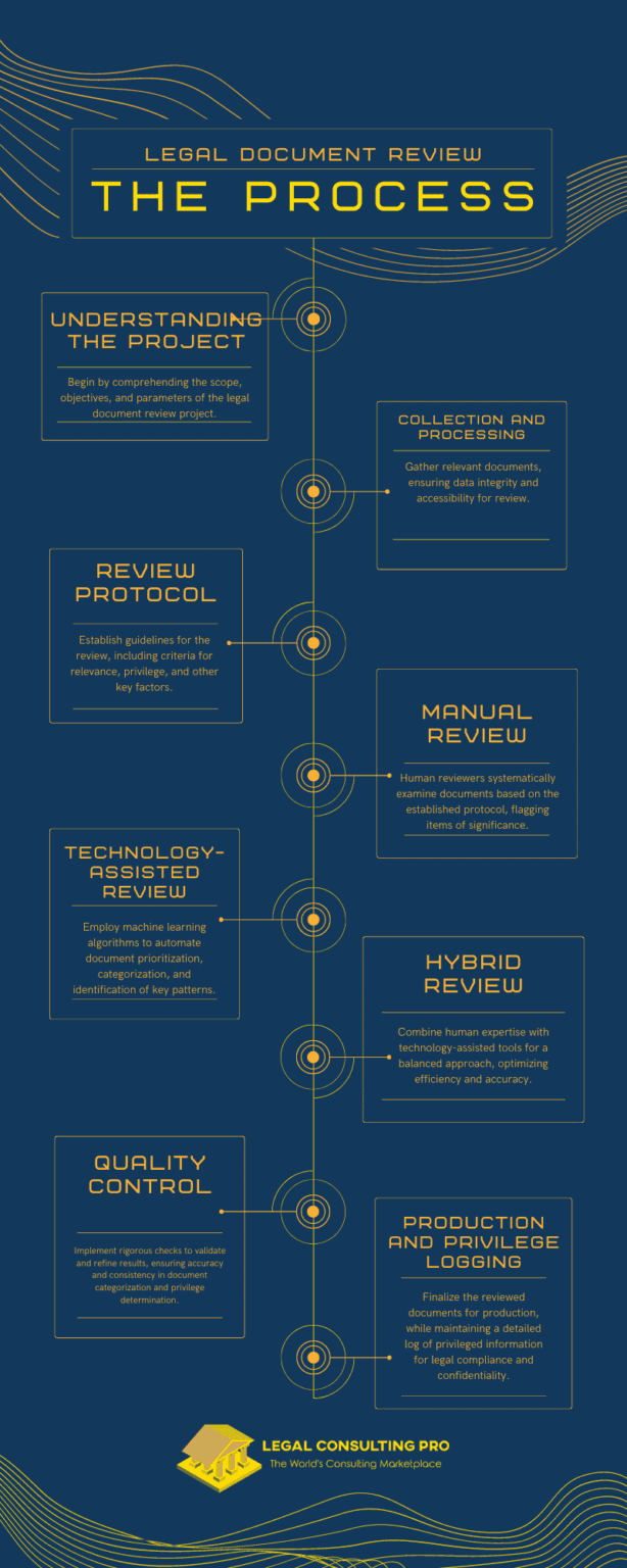 What Is Legal Document Review & Why You Should Hire An Expert?